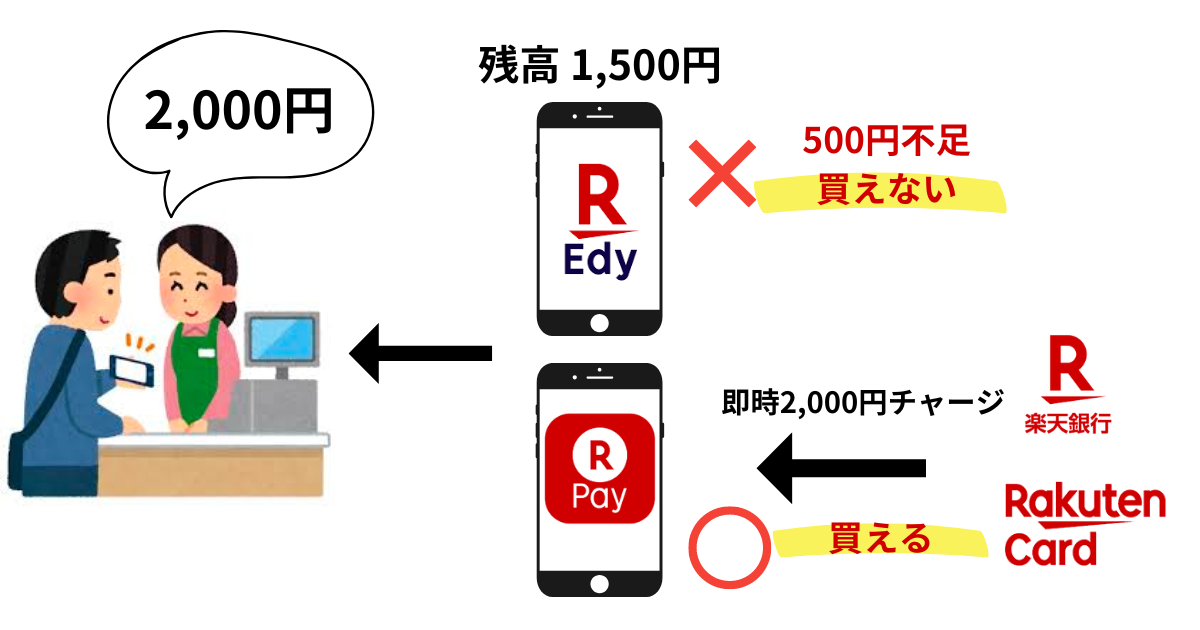楽天Edyと楽天Payの違いが一目でわかる！結局どっちがお得でオススメ？ | 楽天生活
